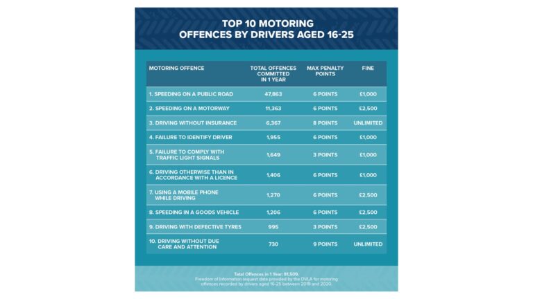 Here are the most common motoring offences committed by young drivers ...