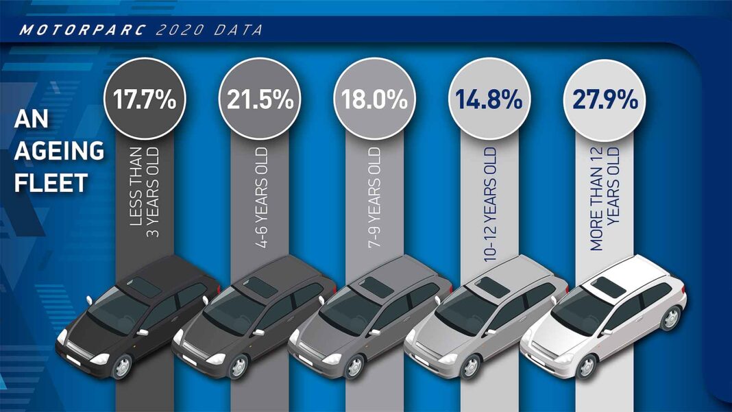 Cars on British roads ‘now oldest on record’ - Motoring Research