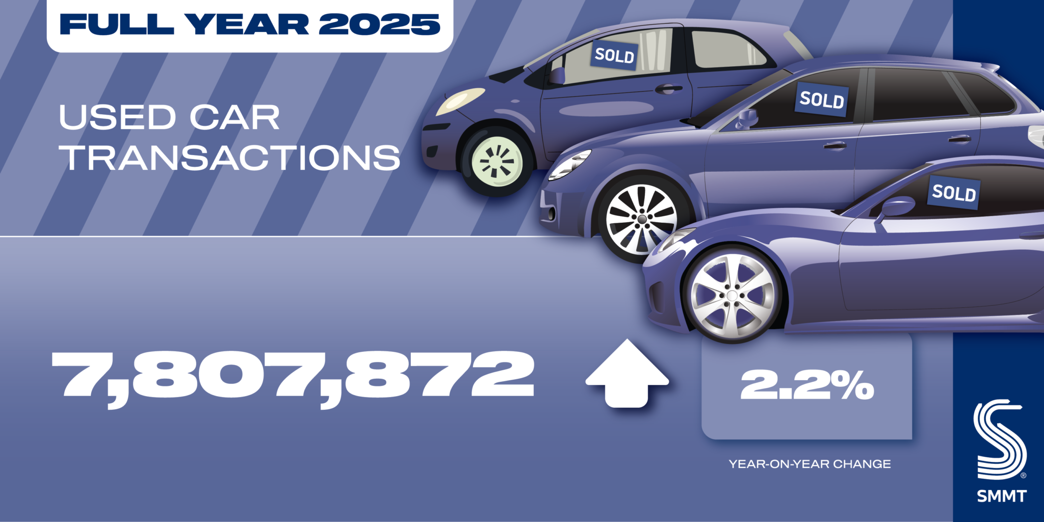 Used car sales grow for the third year running